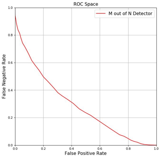 COVID Exposure Notification Device False Positive Vs False Positive Curve covid-exposure-notification-device-false-positive-vs-false-positive-curve